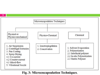 MICROENCAPSULATION TECHNIQUES AND APPLICATION | PPTX