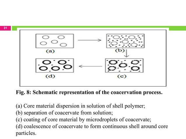MICROENCAPSULATION TECHNIQUES AND APPLICATION | PPTX | Chemistry | Science