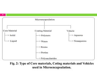 MICROENCAPSULATION TECHNIQUES AND APPLICATION | PPTX