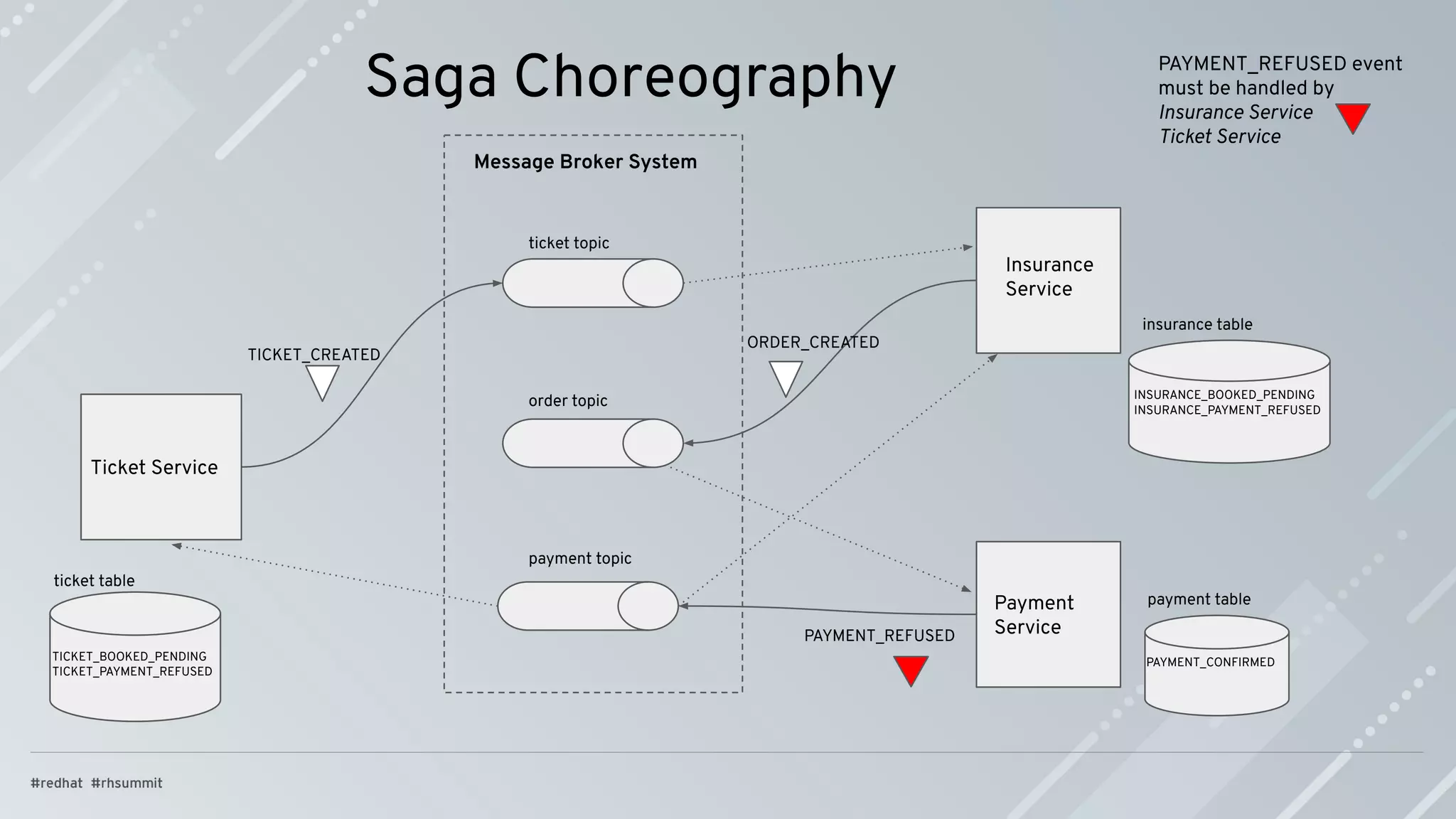 Saga transactions msa_ architecture | PPT