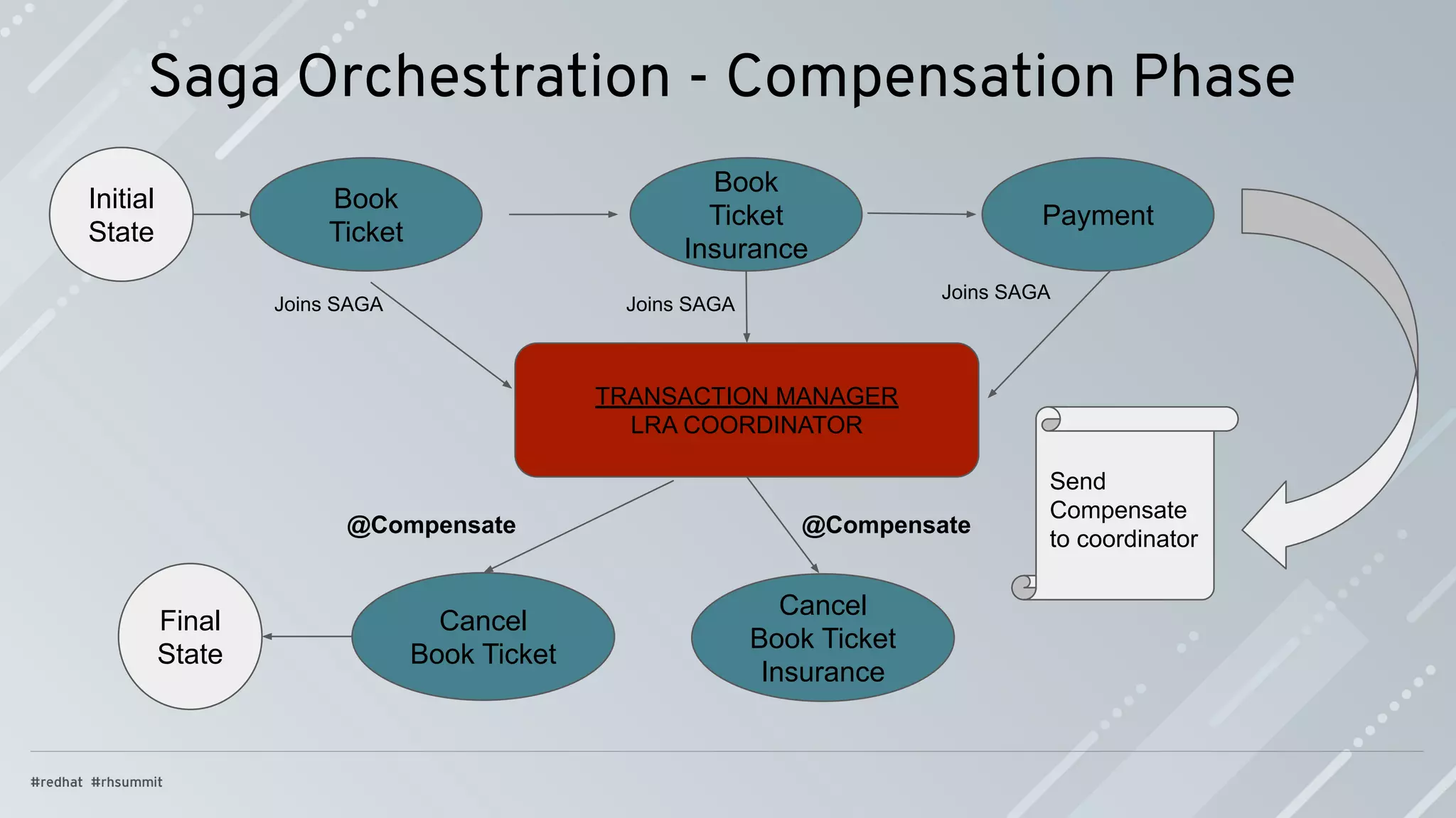 Saga transactions msa_ architecture | PPT