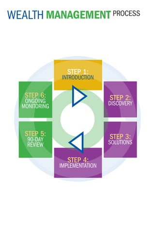 Suncoast Advisory Group Brochure | PDF