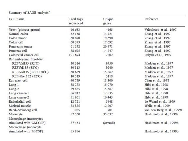 SAGE- Serial Analysis of Gene Expression | PPTX | Biological Sciences ...