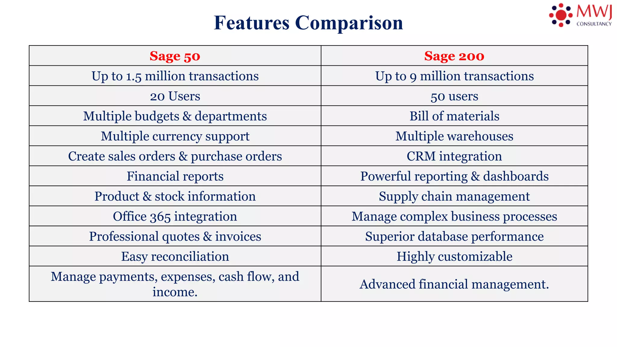 Sage 200 Vs. Sage 50: What Is The Key Difference & Similarity? | PPT