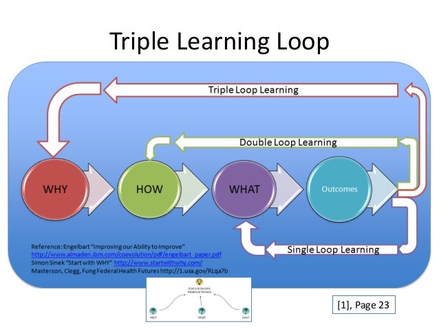 Feedback Loops and Knowledge Gardens