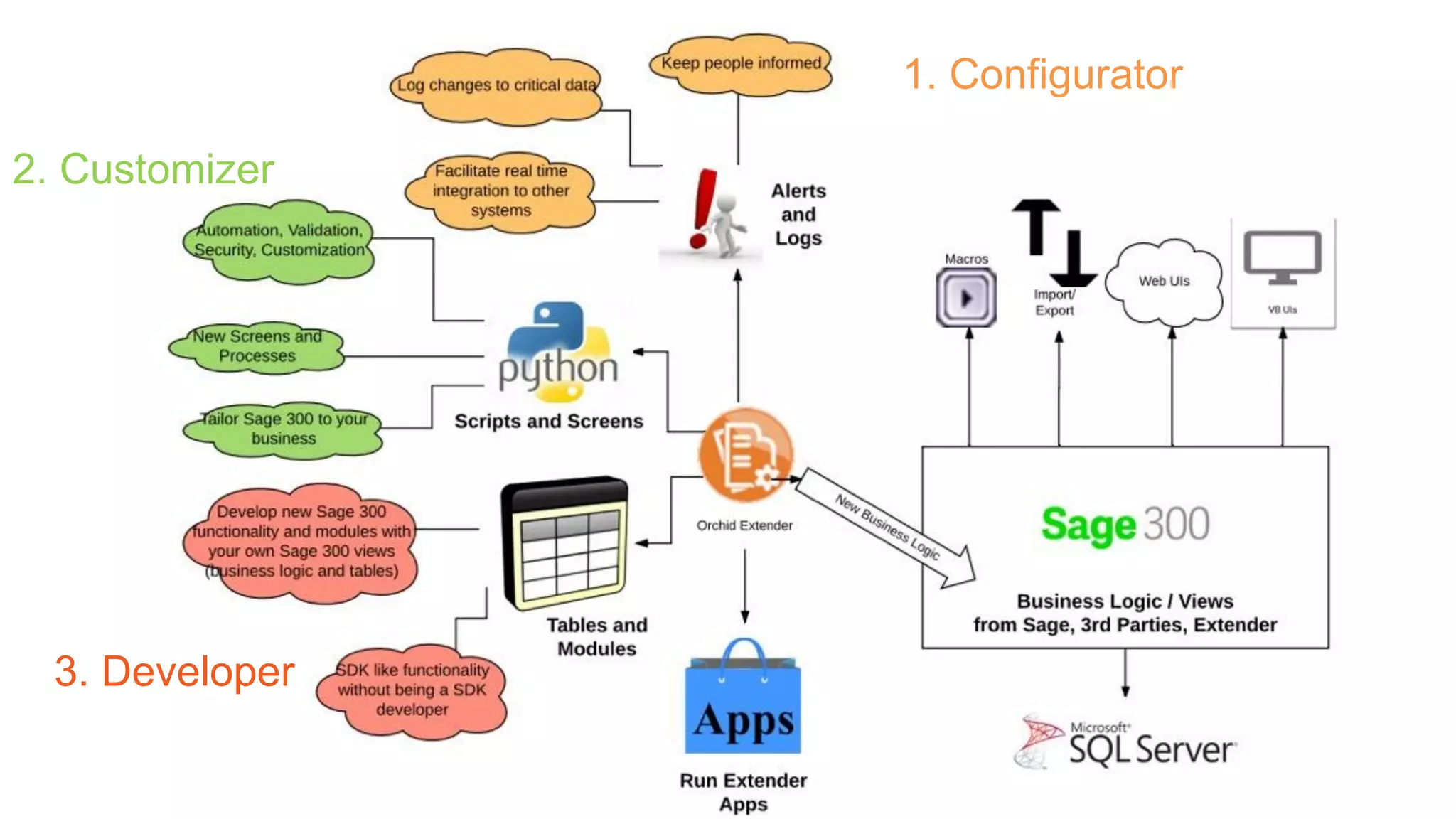 Sage 300: Understanding your setup options for Optional Fields | PPT