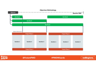 Demystifying Organisational Agility (With PMO Governance) - Carlos ...