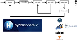 Using Your Own Algorithms in AWS SageMaker, Eduard Dautov, Software Engineer at Provectus | PPT
