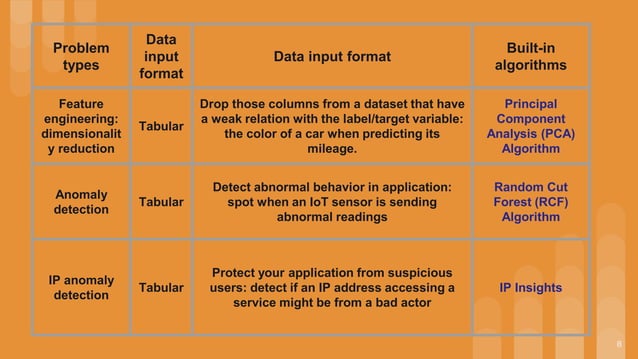 Sagemaker built_in algorithems.pptx