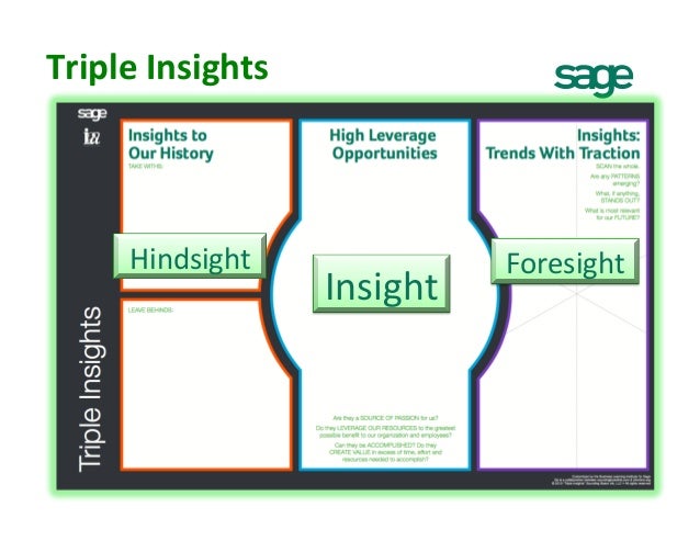 Triple Insights Foresight Hindsight