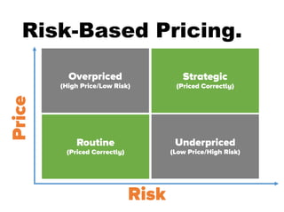 Sageworks loan pricing slides | PDF