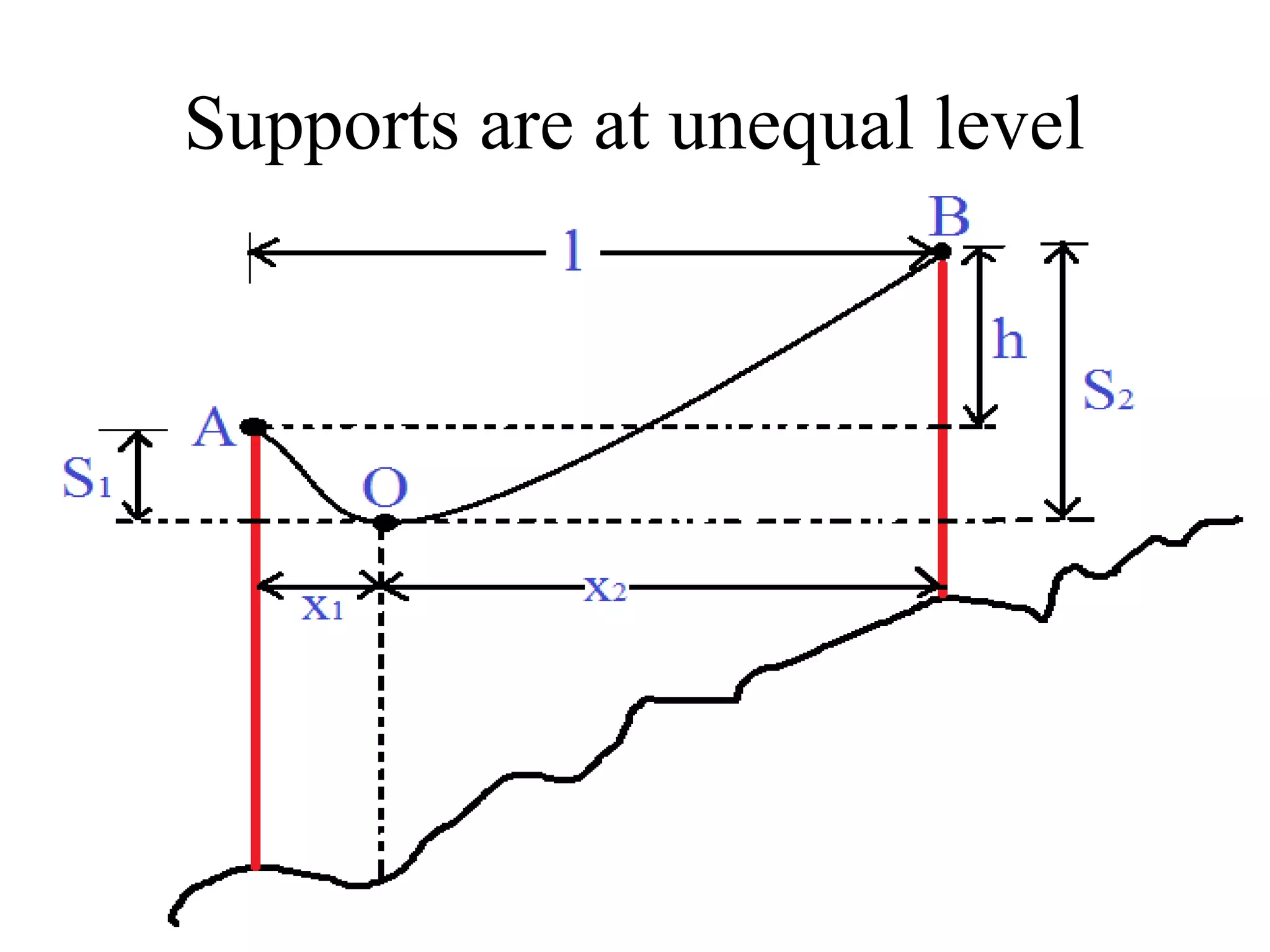 Sag in overhead transmission line, sag calculation & string chart | PPT