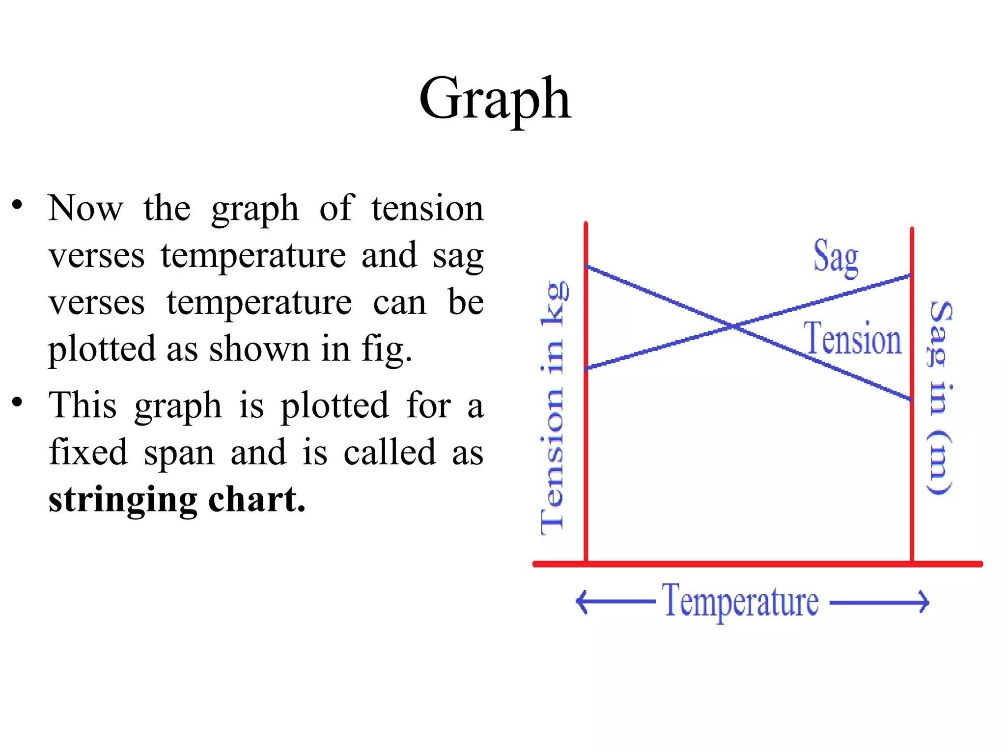 Sag in overhead transmission line, sag calculation & string chart | PPT