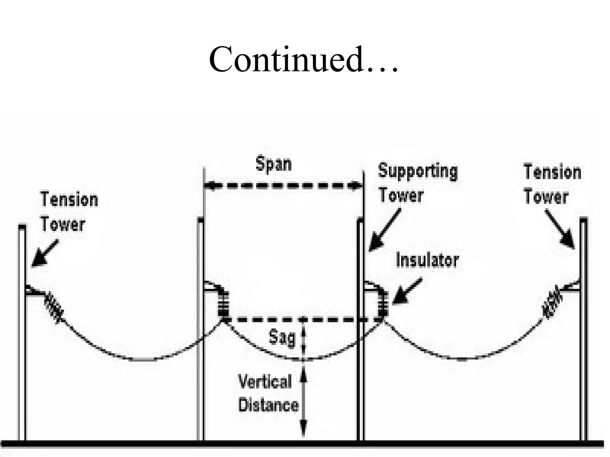 Sag in overhead transmission line, sag calculation & string chart | PPT
