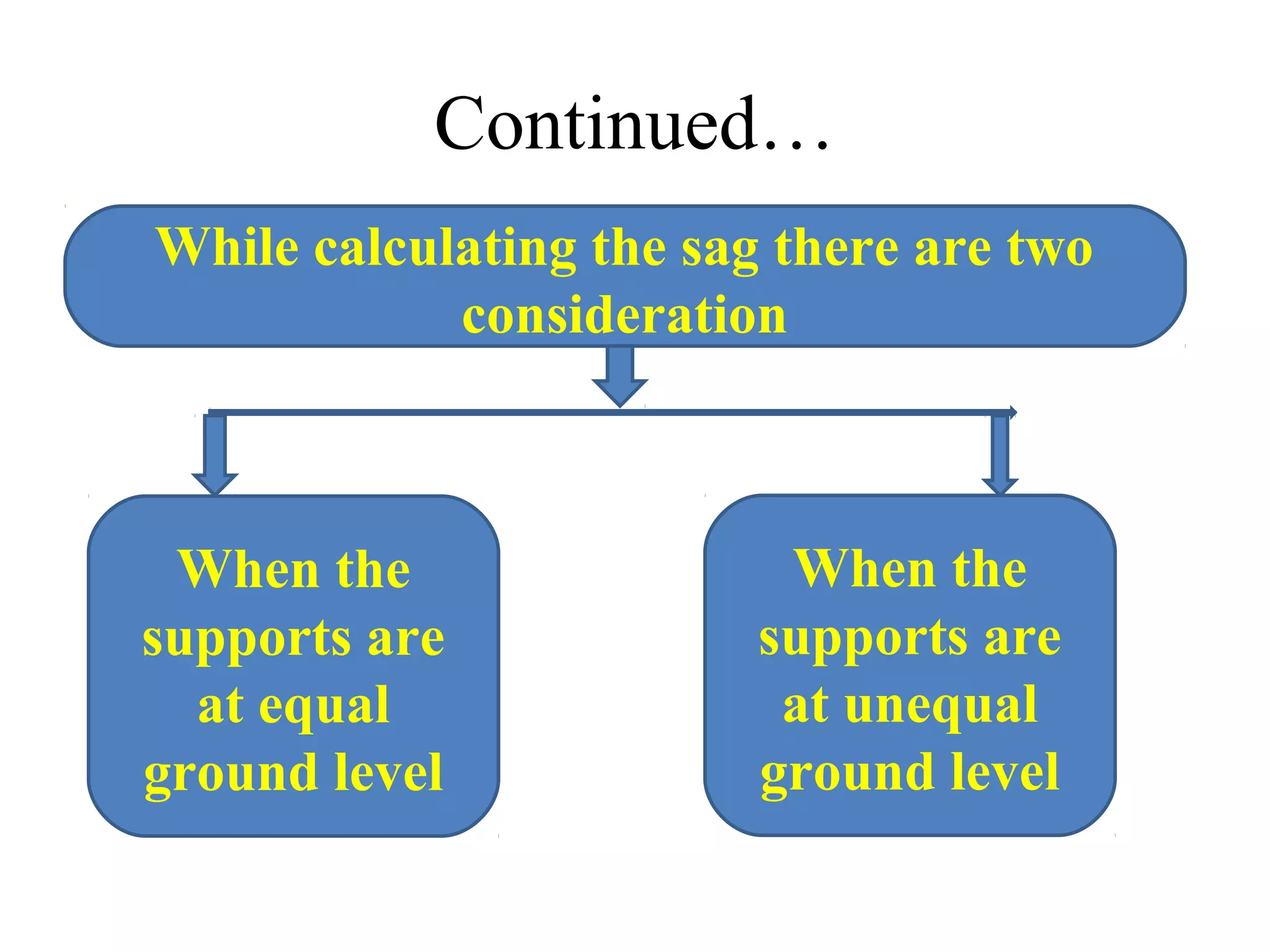 Sag in overhead transmission line, sag calculation & string chart | PPT