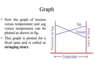 Sag in overhead transmission line, sag calculation & string chart | PPT