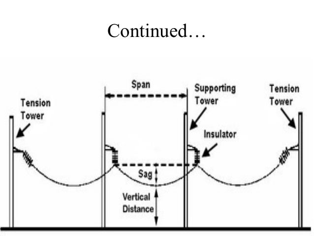 Sag in overhead transmission line, sag calculation & string cha…