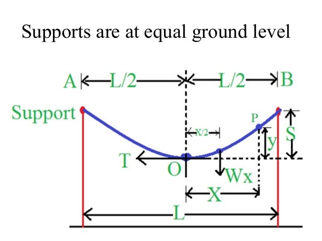 Sag in overhead transmission line, sag calculation & string cha…