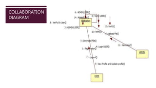 Online Cloud Storage System By using PHP | PPT | Free Download