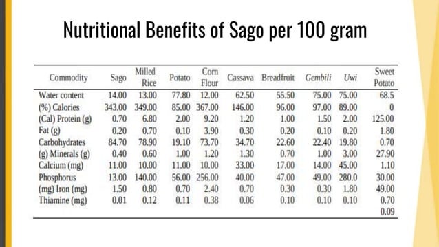 SAGO AS A STAPLE FOOD by SADYA KHAn.pptx