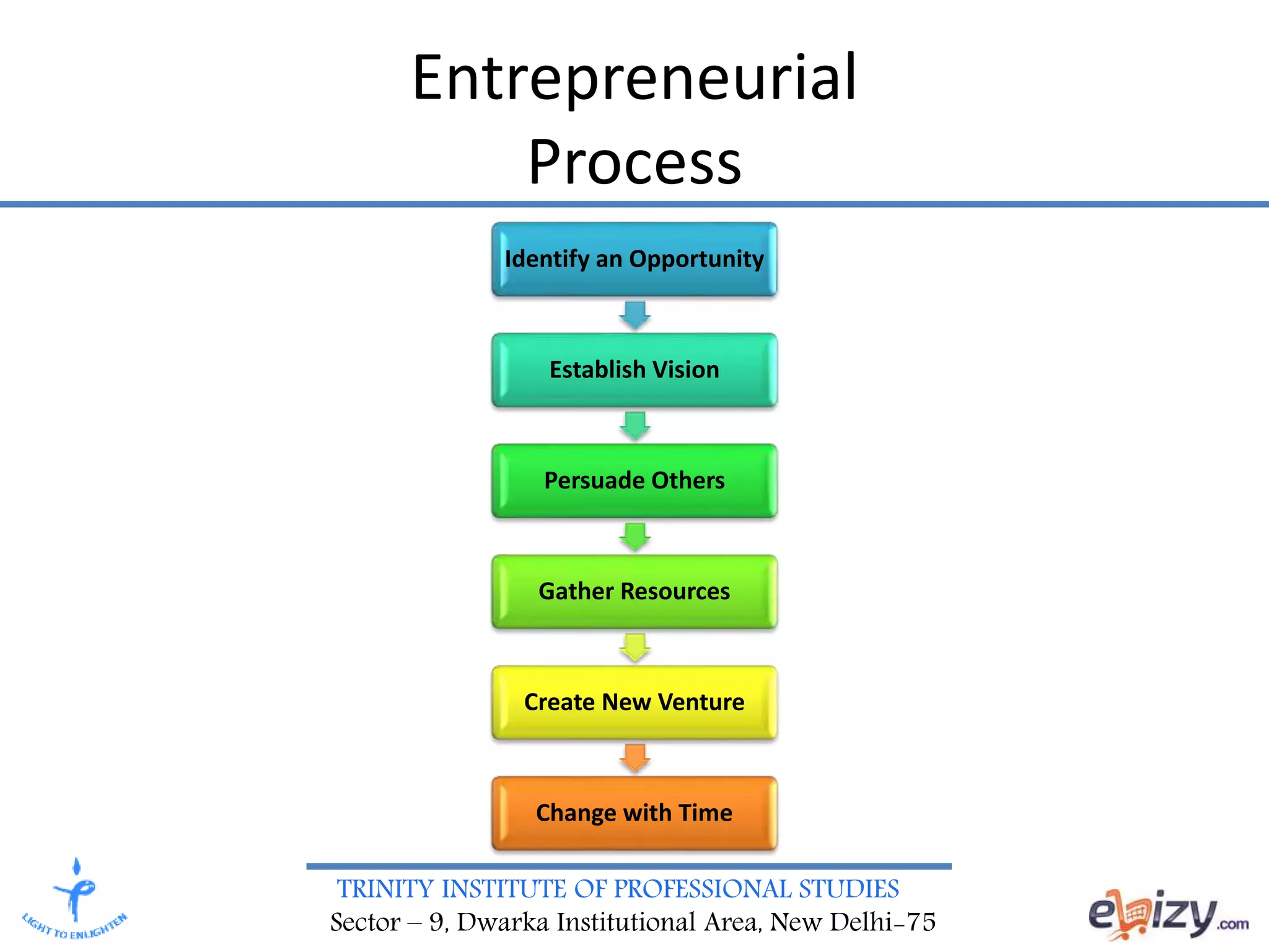 Introduction to Entrepreneurship Development | PPTX
