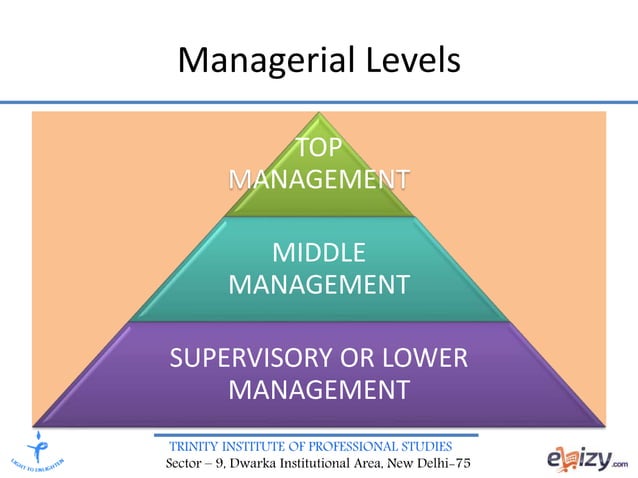 Principles of Management- Managerial Levels & Roles- | PPT
