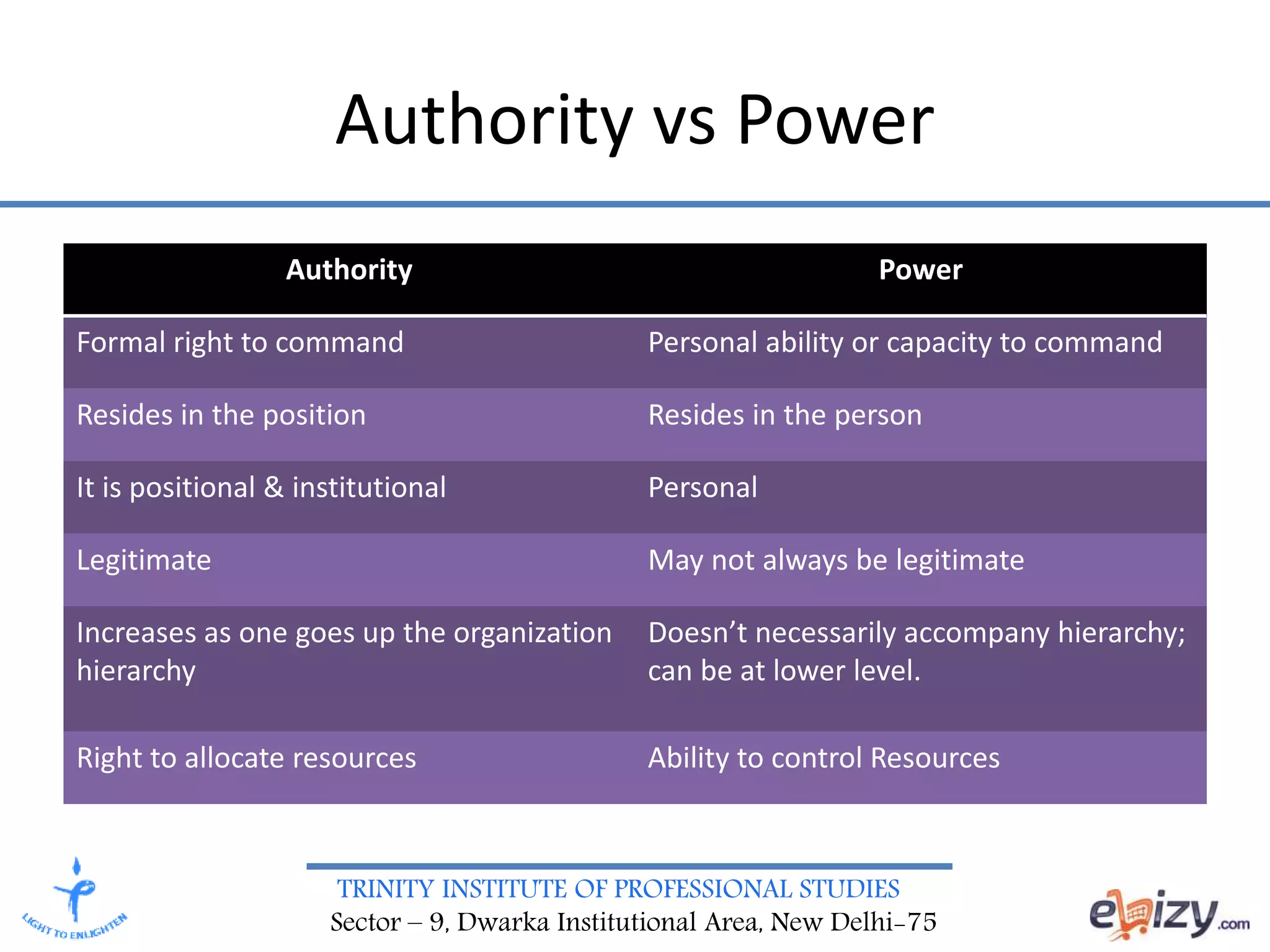 Organizing Authority & Responsibility- Principles of Management | PPTX