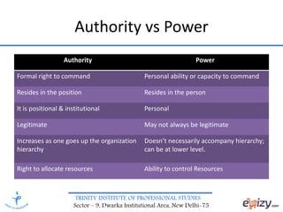 Organizing Authority & Responsibility- Principles of Management | PPTX