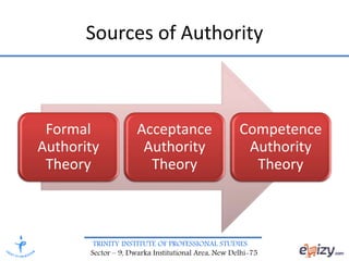 Organizing Authority & Responsibility- Principles of Management | PPTX