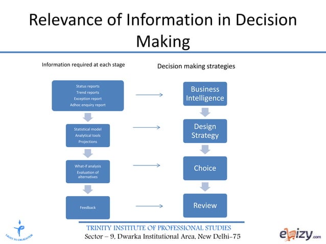Management Information System- Concept of Information | PPT
