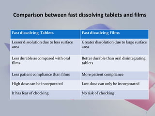 fast disintegrating oral thin films | PPTX