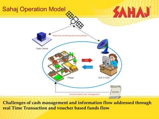 Sahaj corporate presentation1 | PPT
