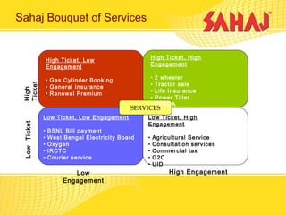 Sahaj corporate presentation1 | PPT