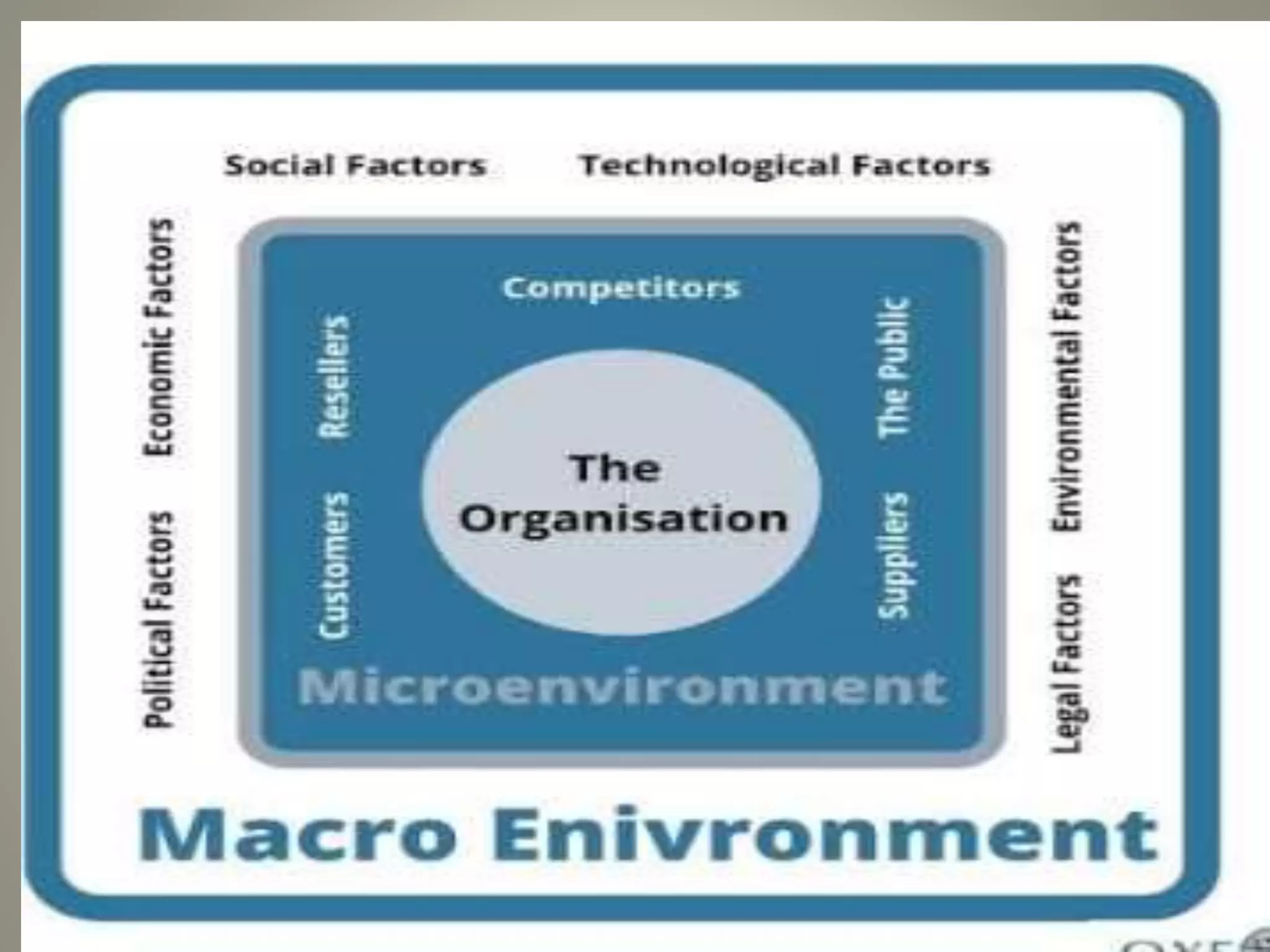 MICRO AND MACRO ENVIRONMENTAL FACTORS ON MARKETING | PPTX