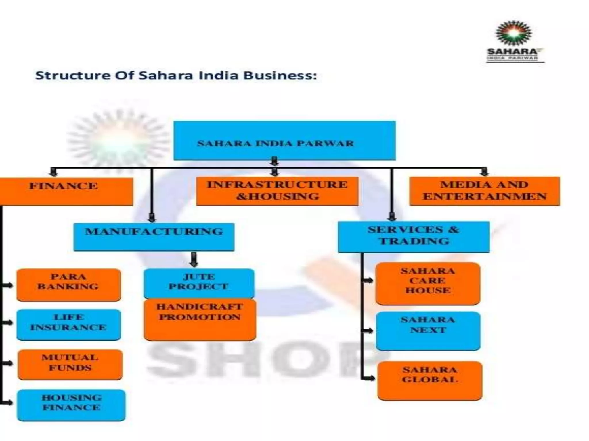 SAHARA India Pariwar | PPTX