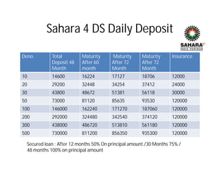 Sahara Parabanking Scheme | PDF