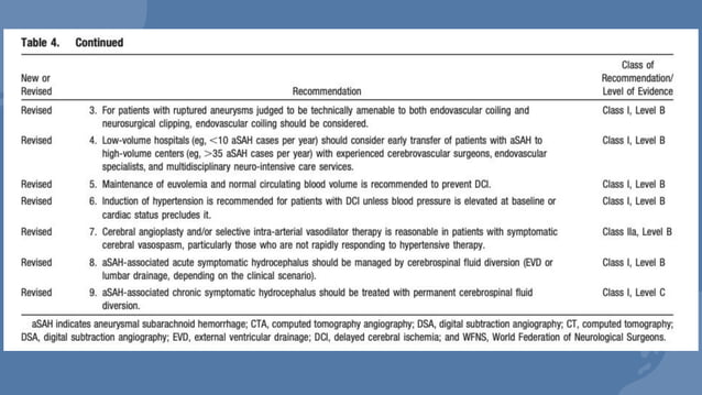 Lecture on Subarachnoid Hemorrhage (Surgery) | PPT