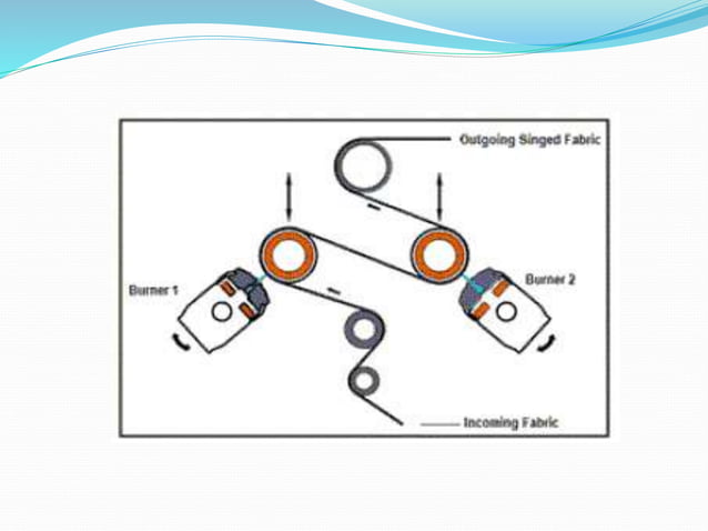 singing process in textile processing | PPT