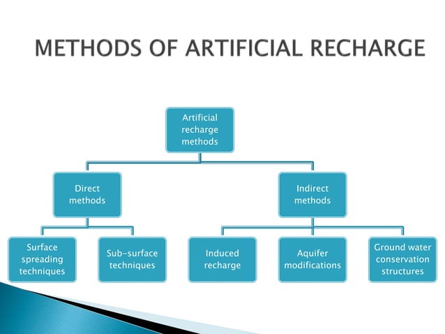 ARTIFICIAL RECHARGE TECHNIQUE AND ITS ADAPTABILITY AND ADVANCEMENT IN ...
