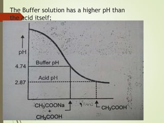 Buffer solutions. Blood buffer systems and their mechanisms of action. Sahil ppt | PDF