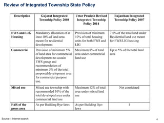 Self Sustainable Integrated Township : A resource-based planning to ...