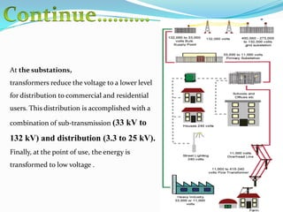 Power system in pakistan | PPTX