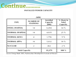 Power system in pakistan | PPTX