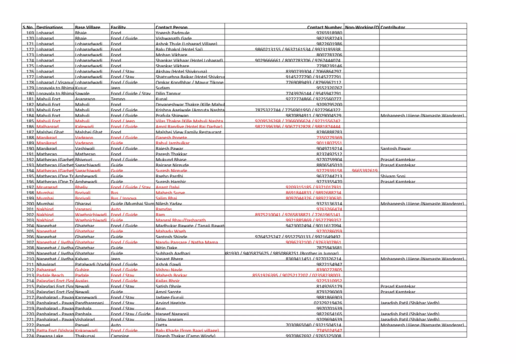 Trekking contact maharashtra 3 | PDF