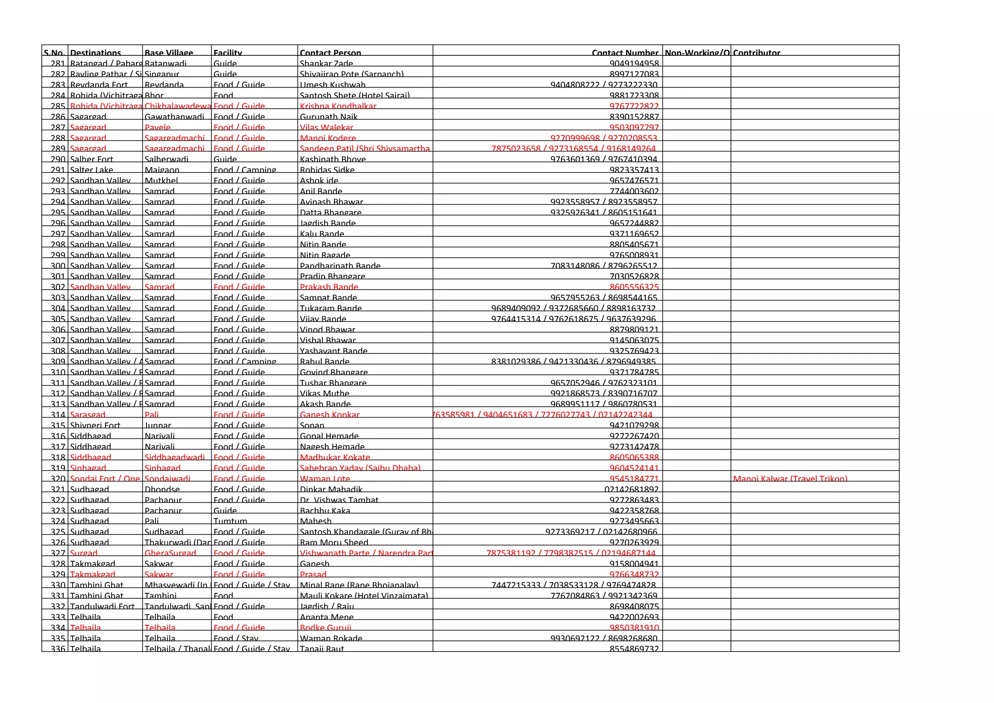 Trekking contact maharashtra 3 | PDF