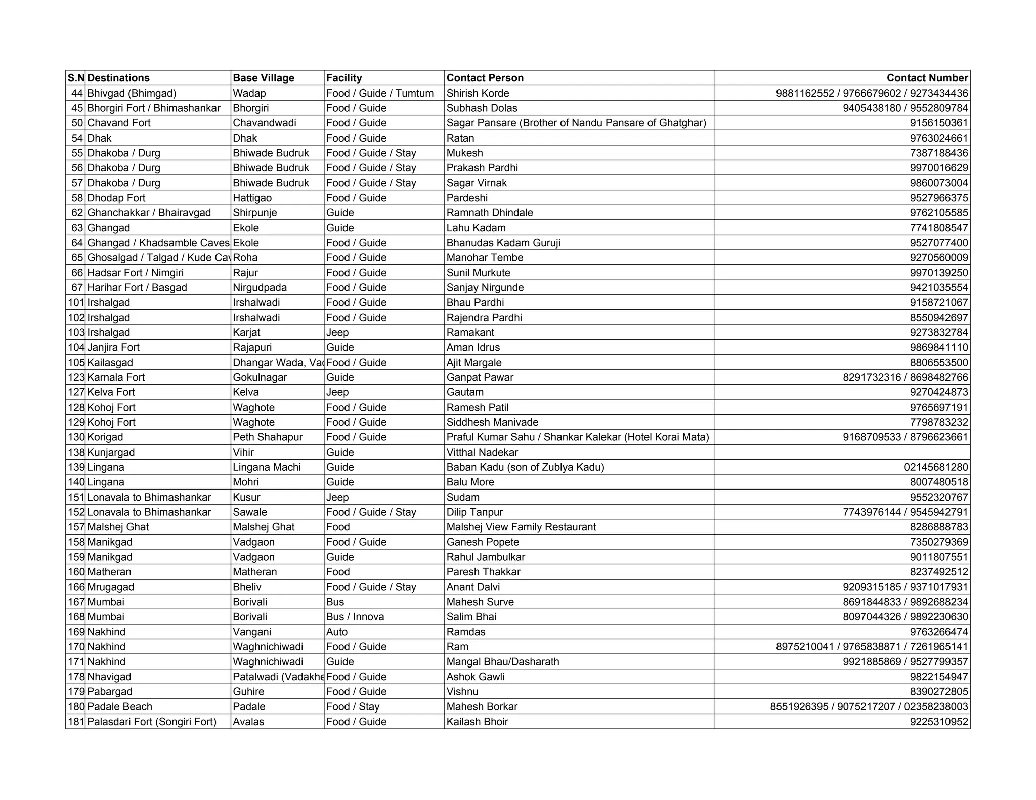 Trekking Contact Numbers | PDF