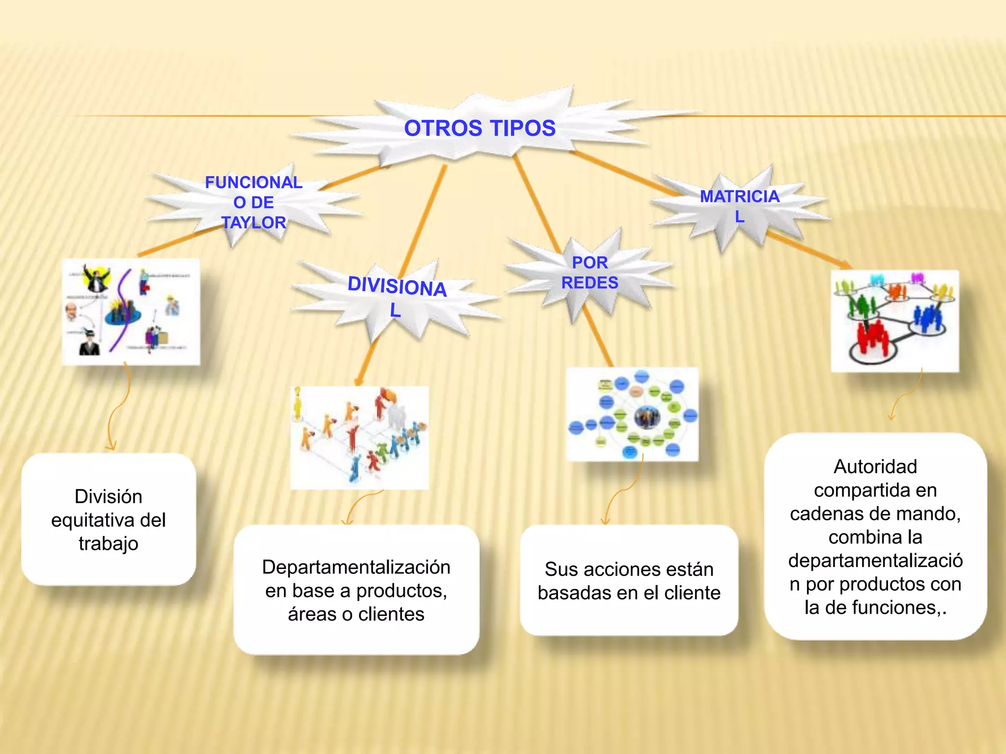 Saia estructura organizacional mapa conceptual | PPTX
