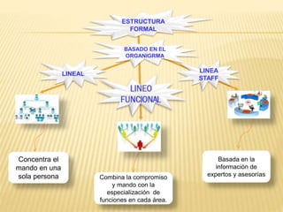 Saia estructura organizacional mapa conceptual | PPTX