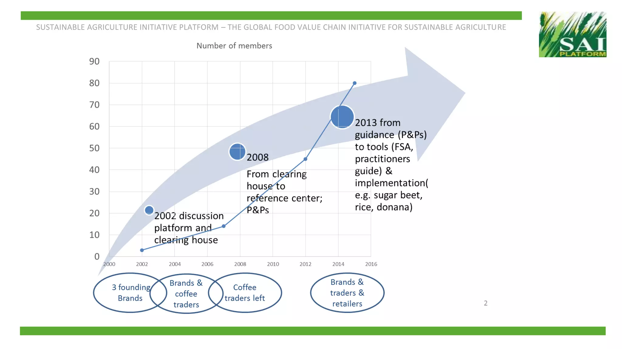 Sai and fsa_introduction_webinar_28_sept_2015 | PPT
