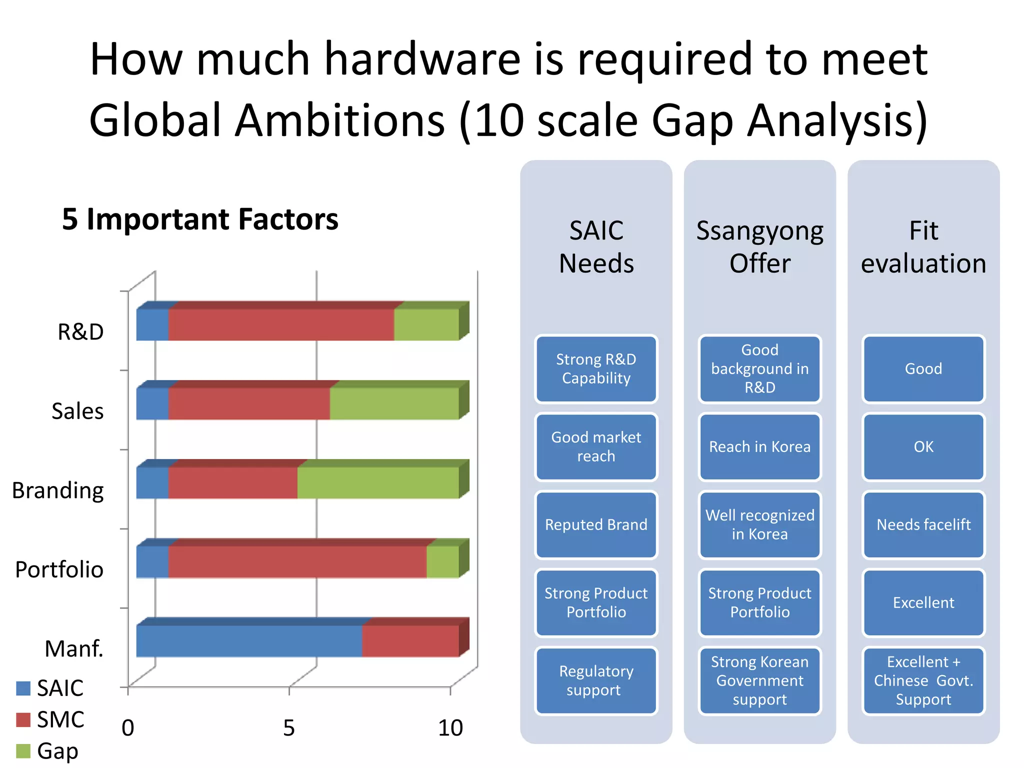 M&A Case Study - Evaluation of SAIC acquisition for Ssangyong Motor | PPTX